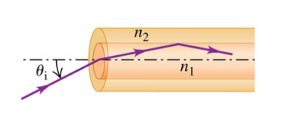 Solved Optical fibers are constructed with a cylindrical | Chegg.com