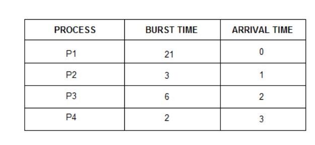 Solved PROCESS BURST TIME ARRIVAL TIME P1 21 0 P2 3 1 P3 6 N | Chegg.com