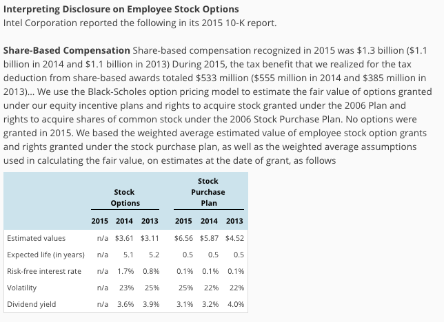 Solved Interpreting Disclosure on Employee Stock Options | Chegg.com