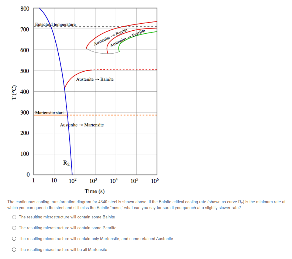 Solved The continuous cooling transfornation diagram for | Chegg.com