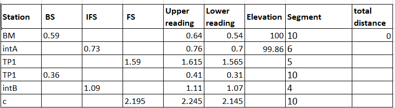 Solved Q1/ Complete the elevation and total distance in the | Chegg.com