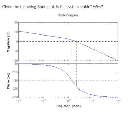 Solved Given the following Bode plot, is the system stable? | Chegg.com