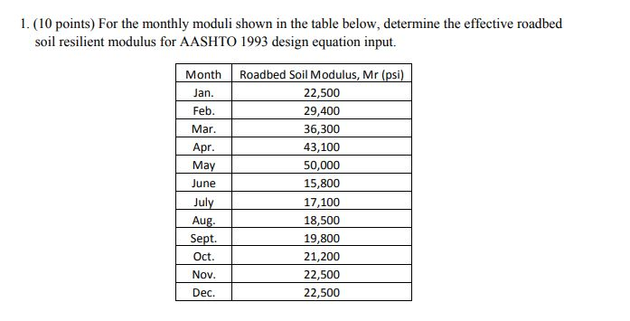 Solved 1. (10 points) For the monthly moduli shown in the | Chegg.com