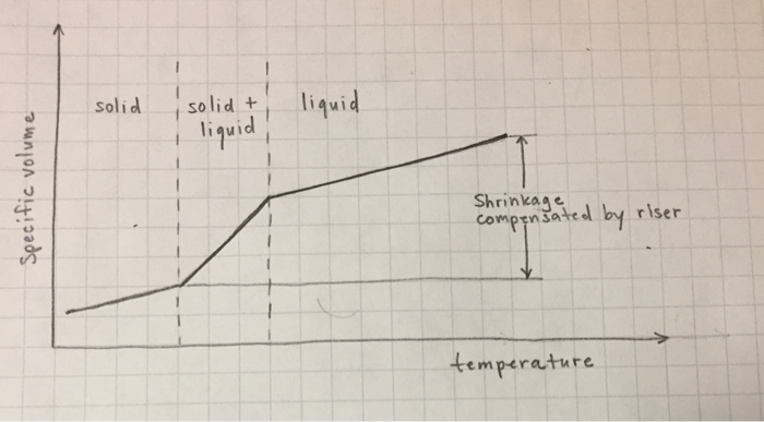 Solved 1. sketch and label a graph of the specific volume vs | Chegg.com