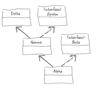 Based on the UML Diagram below, write the the Java | Chegg.com