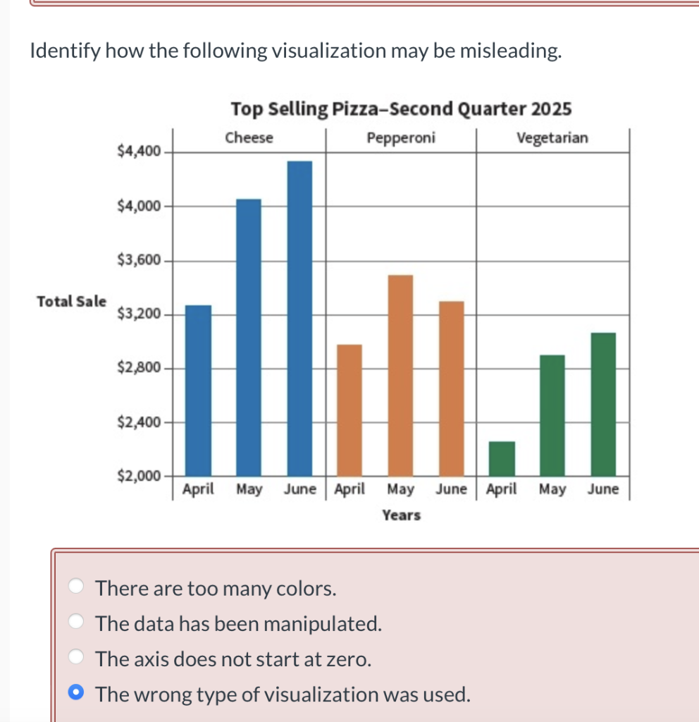 Solved Identify how the following visualization may be | Chegg.com