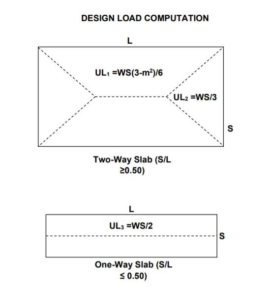 Solved Determine the most critical ultimate uniform load, wu | Chegg.com