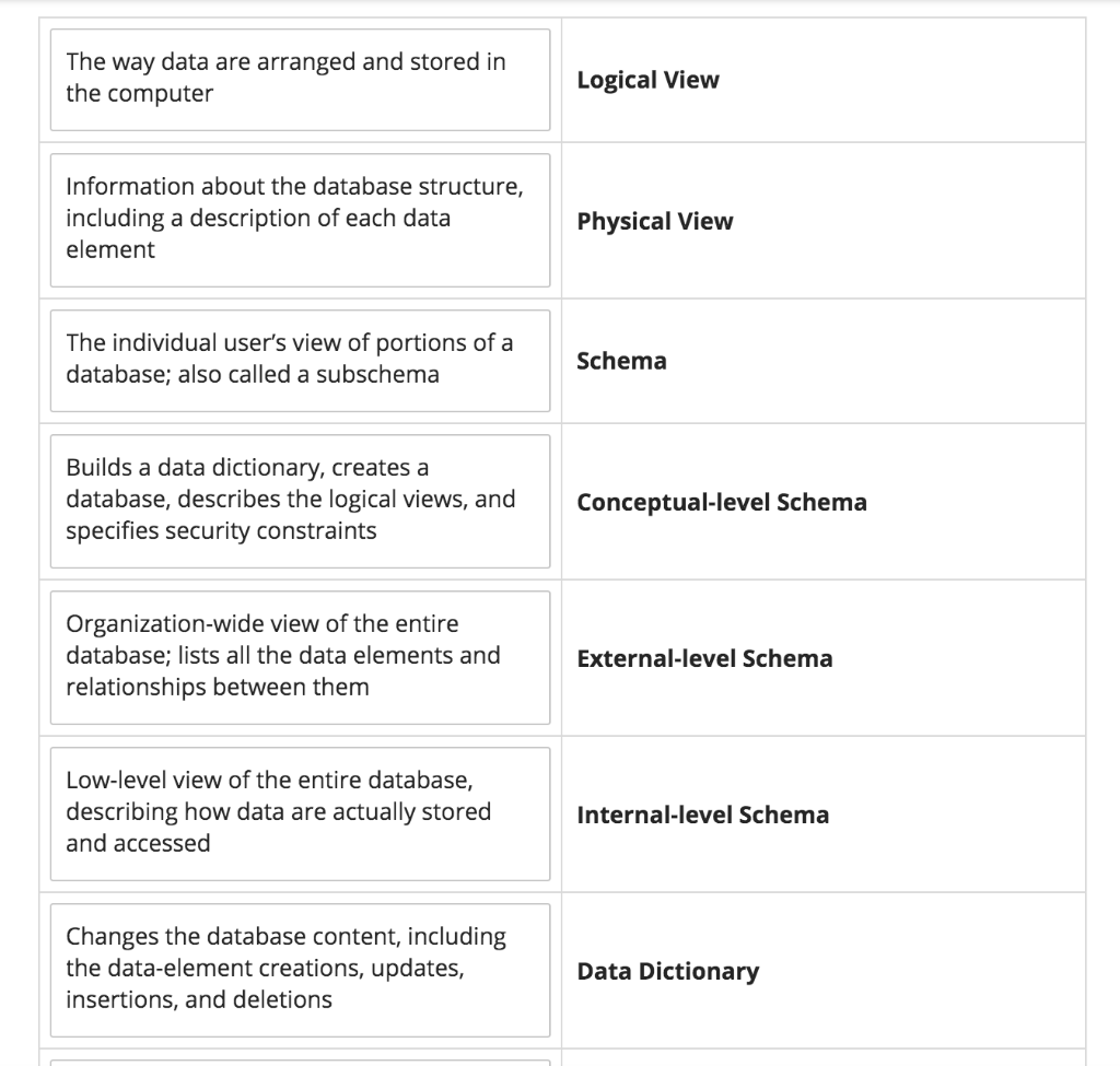 Solved The way data are arranged and stored in the computer | Chegg.com