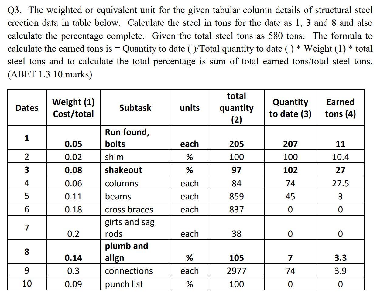 Solved Q3. The weighted or equivalent unit for the given | Chegg.com