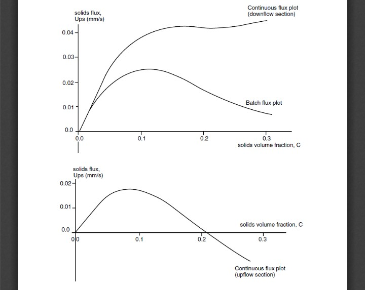 The batch and continuous flux plots shown below are | Chegg.com