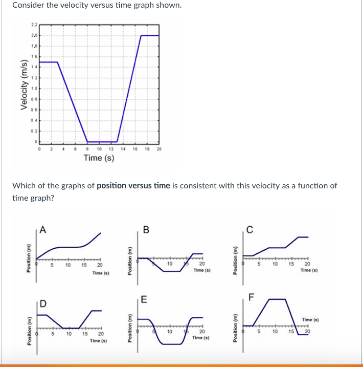 Solved Consider the velocity versus time graph shown 2.2 2.0 | Chegg.com