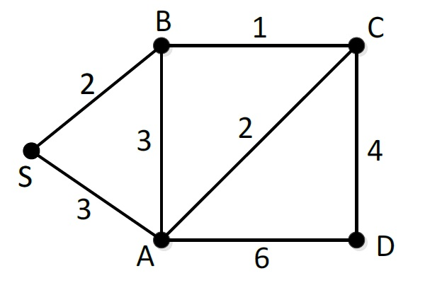 Solved Find the shortest path from S to D in the following | Chegg.com