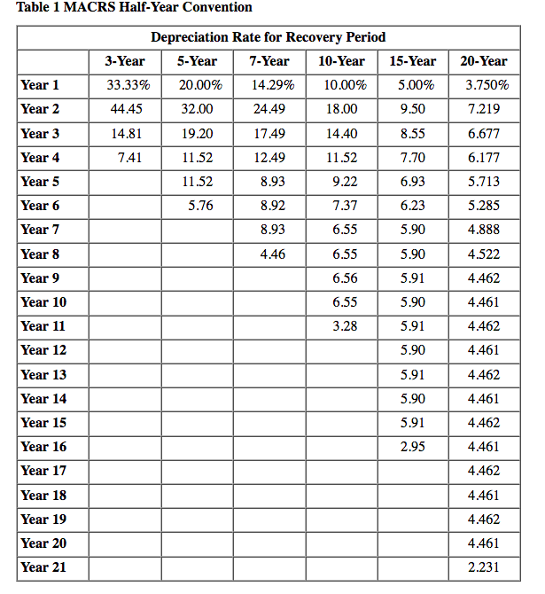 CABLE 2d MACRS-Mid Quarter Convention: For property | Chegg.com
