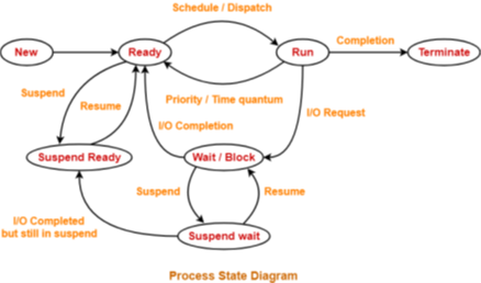 Process State Diagram Using Semaphores 5 State Process Model