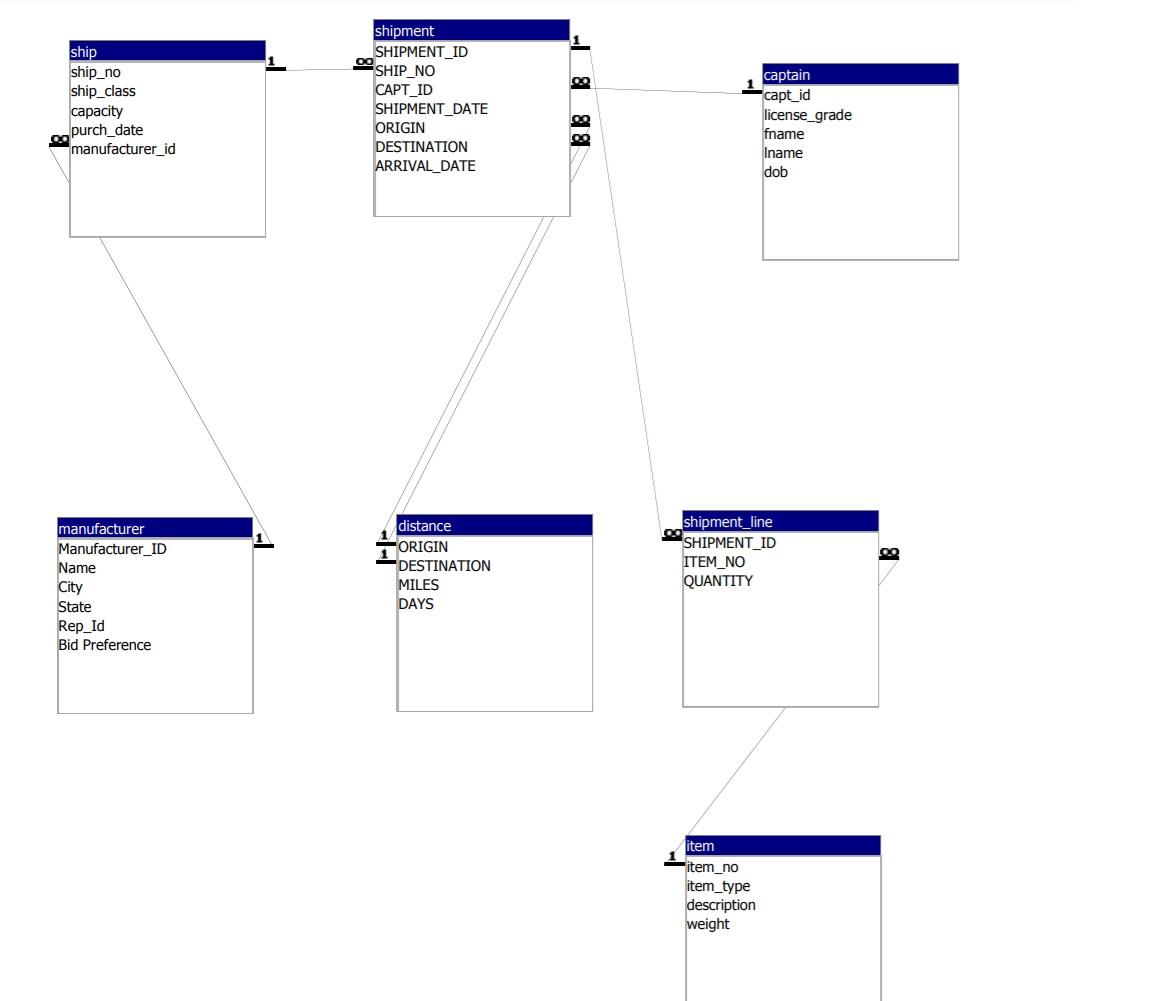 Solved a. Modify the shipping table in the | Chegg.com