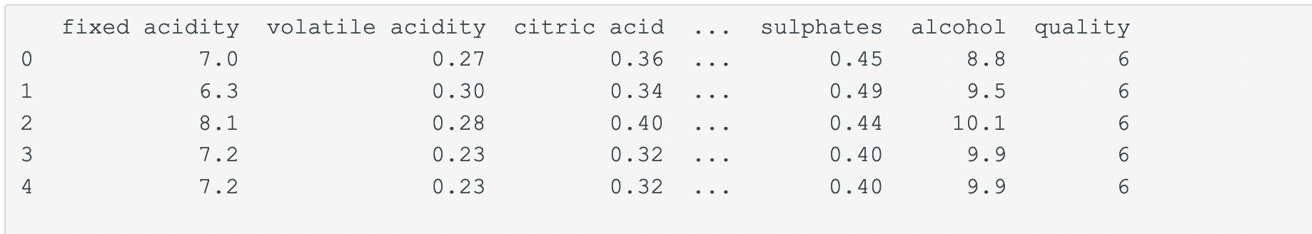 Solved 22.1 Lab: Linear Regression on Wine Quality data - | Chegg.com