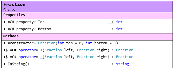 Solved Write the Unit Testing for fraction code using c# | Chegg.com