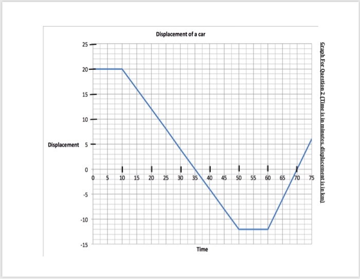 Solved Using the d-t graph attached at the back, solve for | Chegg.com