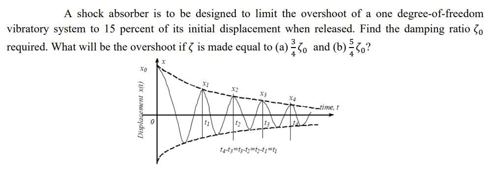 Solved A shock absorber is to be designed to limit the | Chegg.com