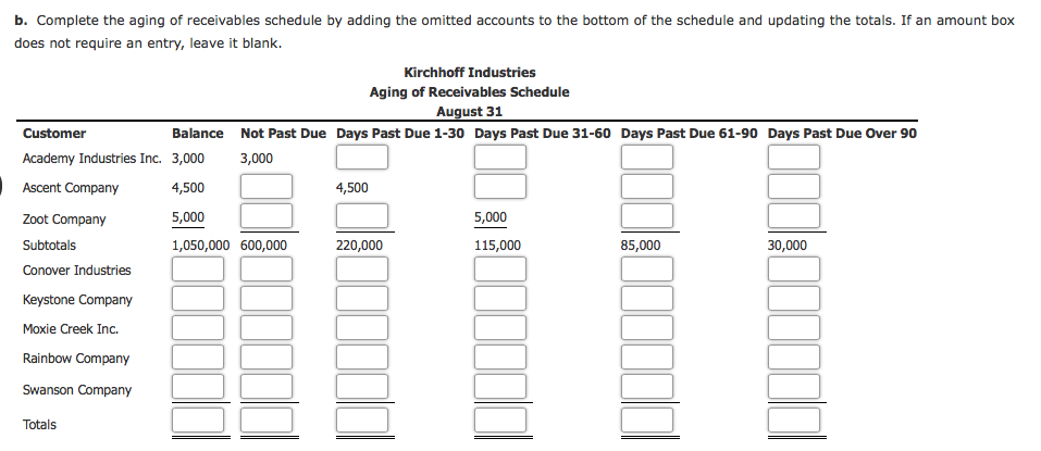 Solved Aging of Receivables Schedule The accounts receivable | Chegg.com