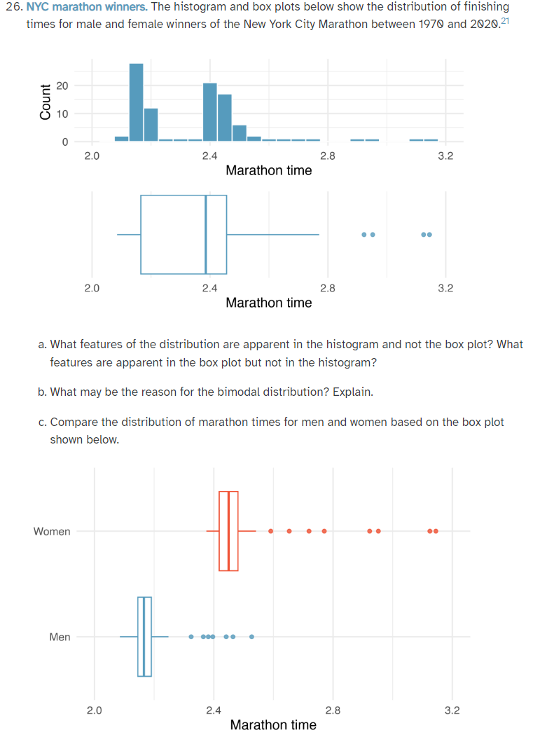 Solved 26. NYC marathon winners. The histogram and box plots | Chegg.com