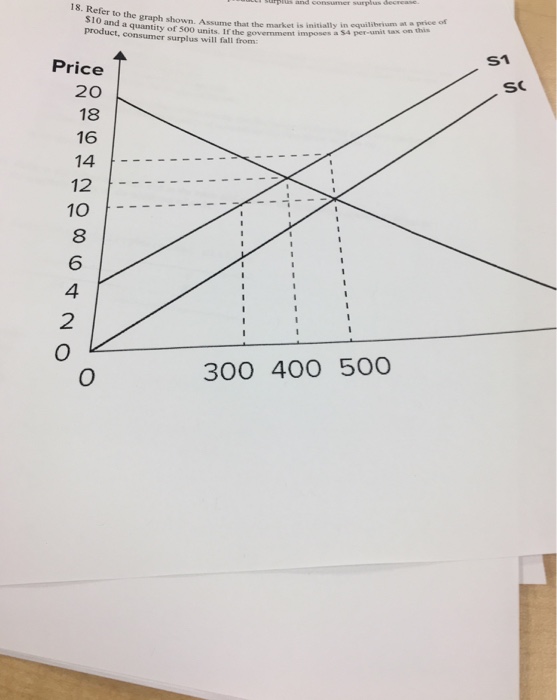 Solved and consumer surplus decrease 18. fer to graph shown | Chegg.com