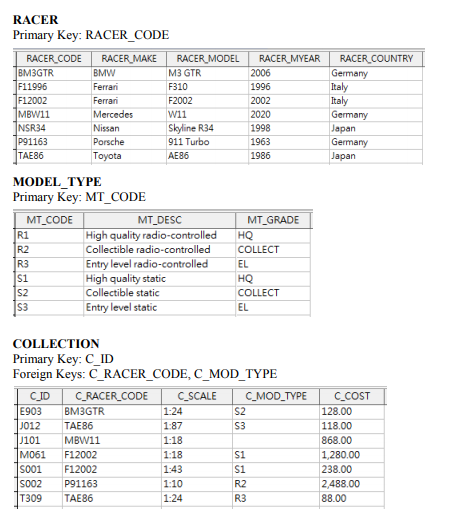 Solved RACER Primary Key: RACER_CODE RACER_CODE RACER_MAKE | Chegg.com