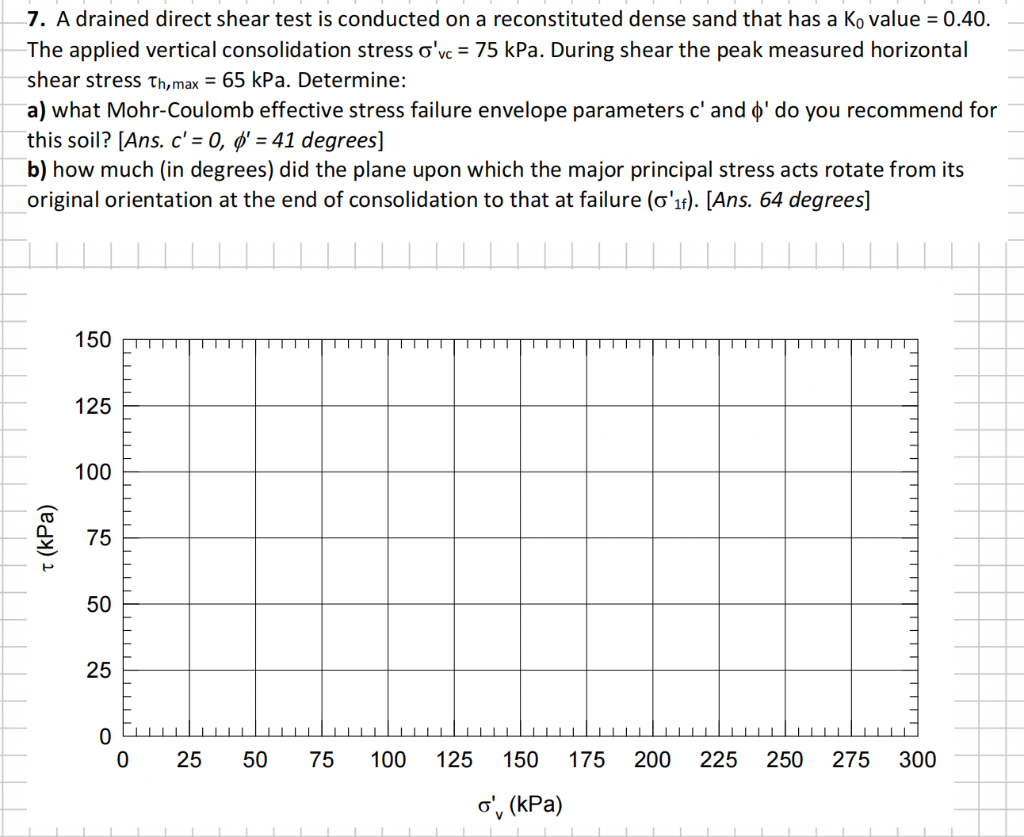 Solved 7. A drained direct shear test is conducted on a | Chegg.com