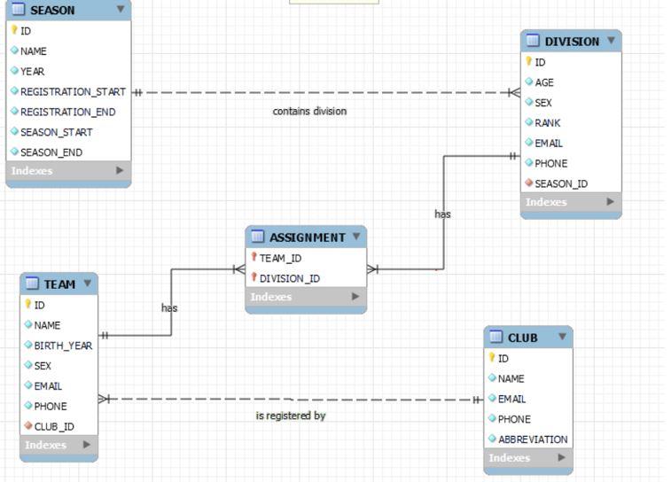 DIVISION ID SEASON ID NAME YEAR REGISTRATION_START # | Chegg.com