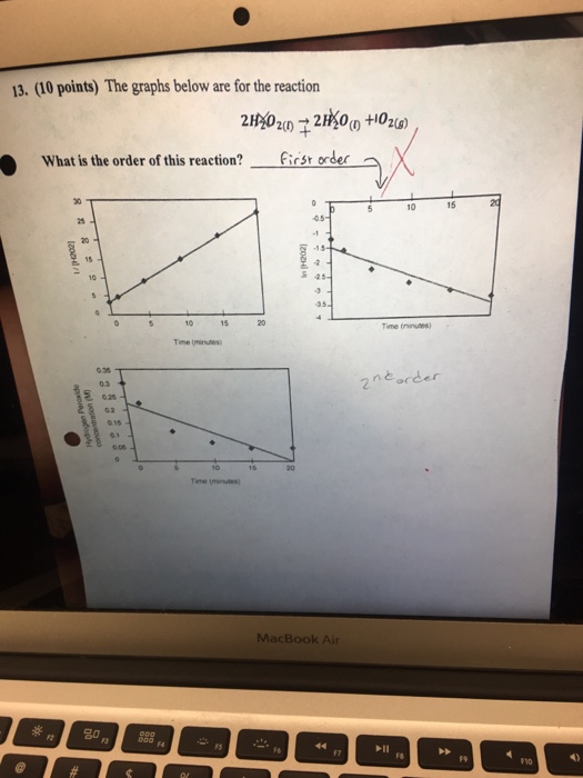 Solved What is the order of this reaction? The graphs below | Chegg.com