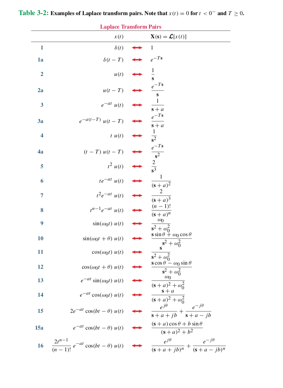 Solved 3.4 Determine the Laplace transform of each of the | Chegg.com