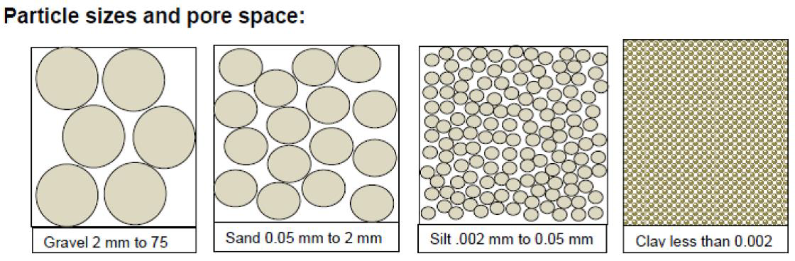 Solved 1- Think about the soil texture that is less | Chegg.com