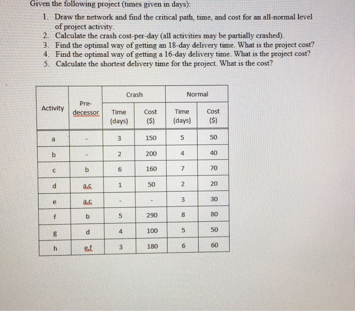 Solved Given the following project (times given in days): | Chegg.com