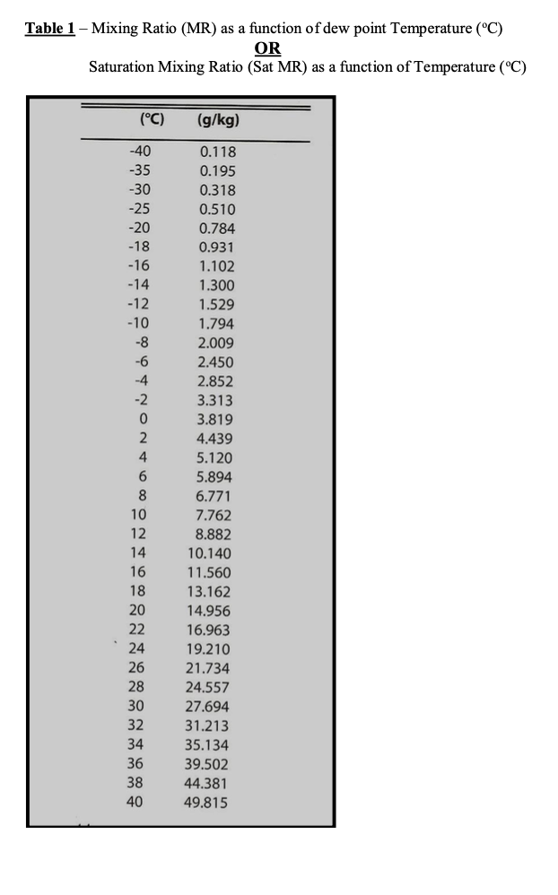 Solved Table 5-4 Relative Humidity Table (∘C)Table 1 - | Chegg.com