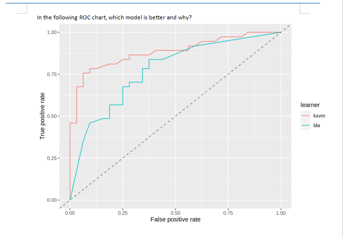 Solved In the following ROC chart, which model is better and | Chegg.com