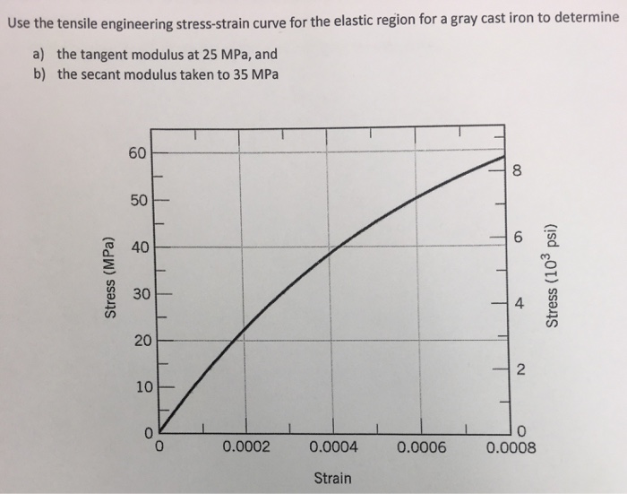 Solved use the tensile engineering stress-strain curve for | Chegg.com