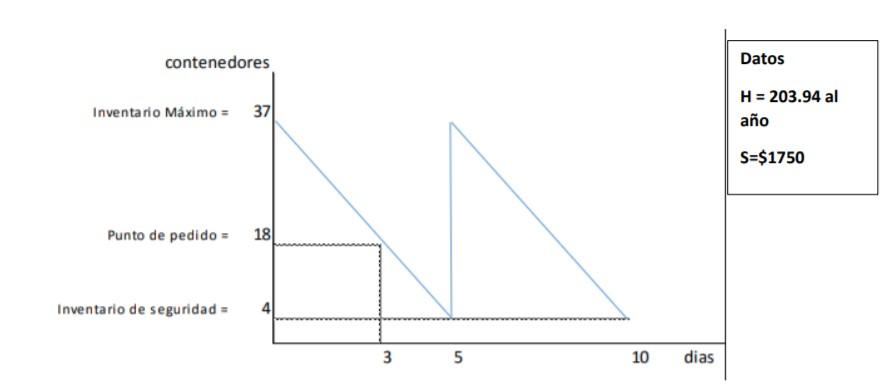 Given the graph of an inventory system of a | Chegg.com
