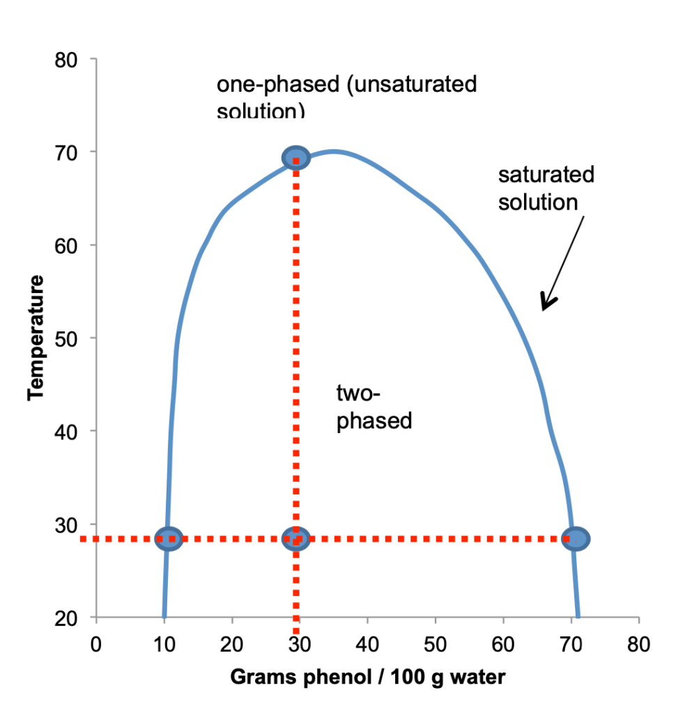 Solved a) How many phases will exist in the mixture that | Chegg.com