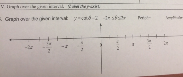 Solved V. Graph over the given interval. (Label the y-axis!) | Chegg.com