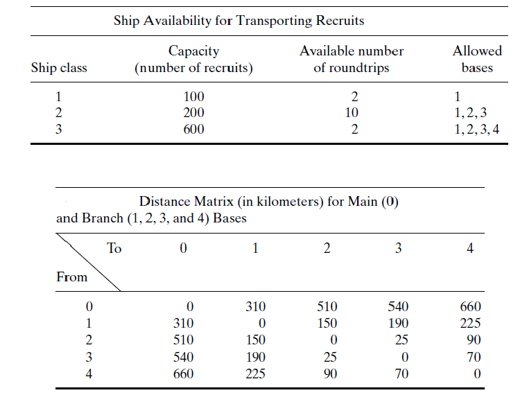 Problem 1: Optimal Ship Routing and Personnel | Chegg.com