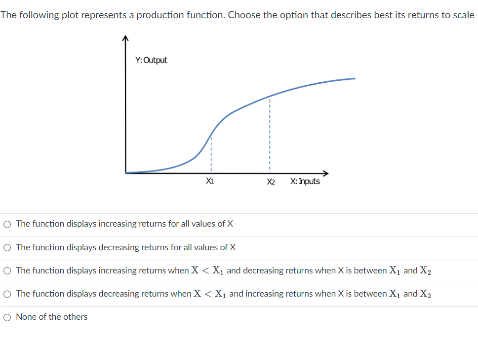 Solved The following plot represents a production function. | Chegg.com