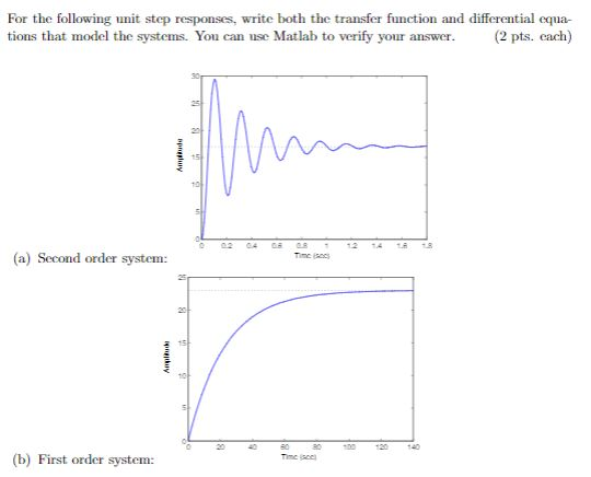 Solved For the following unit step responses, write both the | Chegg.com