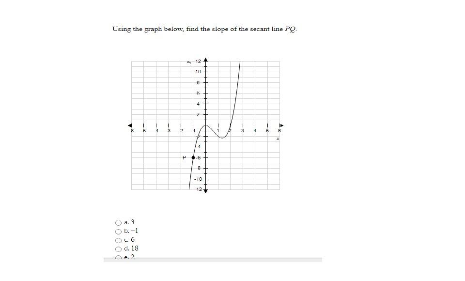 Solved Using the graph below, find the slope of the secant | Chegg.com