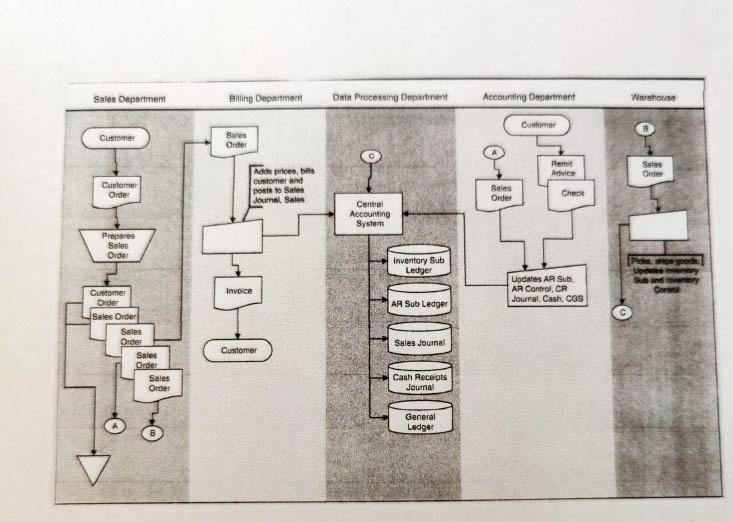 Solved Review the flow chart and identify 5 internal control | Chegg.com