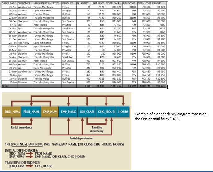 Solved 1. Create a dependency diagram that is on the first | Chegg.com