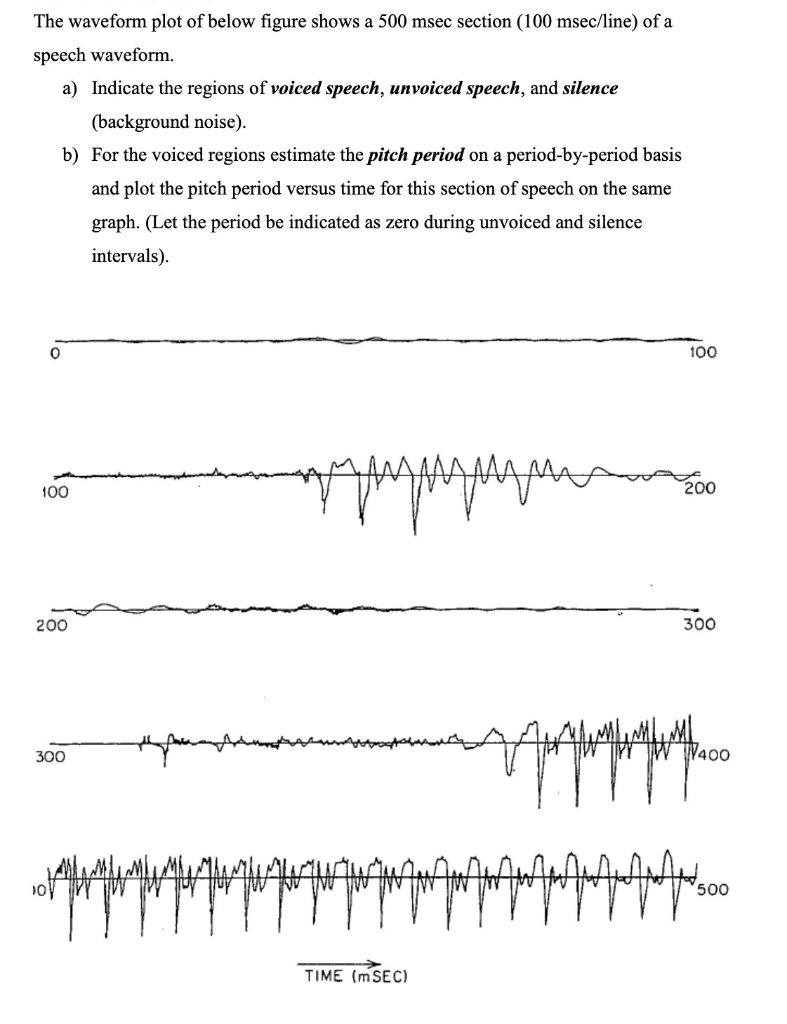 Solved The waveform plot of below figure shows a 500 msec | Chegg.com