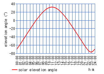 Solved I searched for some solar elevation angle data on one | Chegg.com
