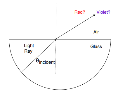 Solved 1. A ray of white light shines from the bottom of a | Chegg.com