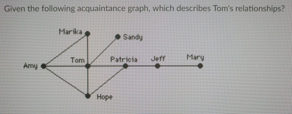 Solved Given the following acquaintance graph, which | Chegg.com