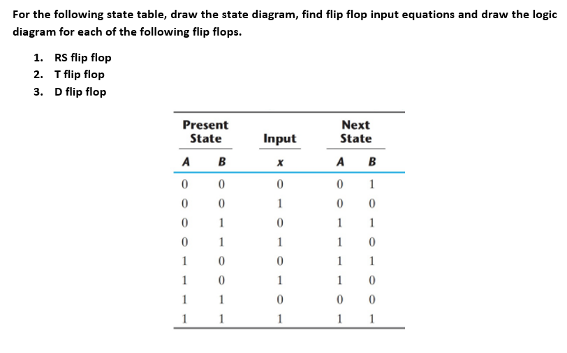 Solved For the following state table, draw the state | Chegg.com